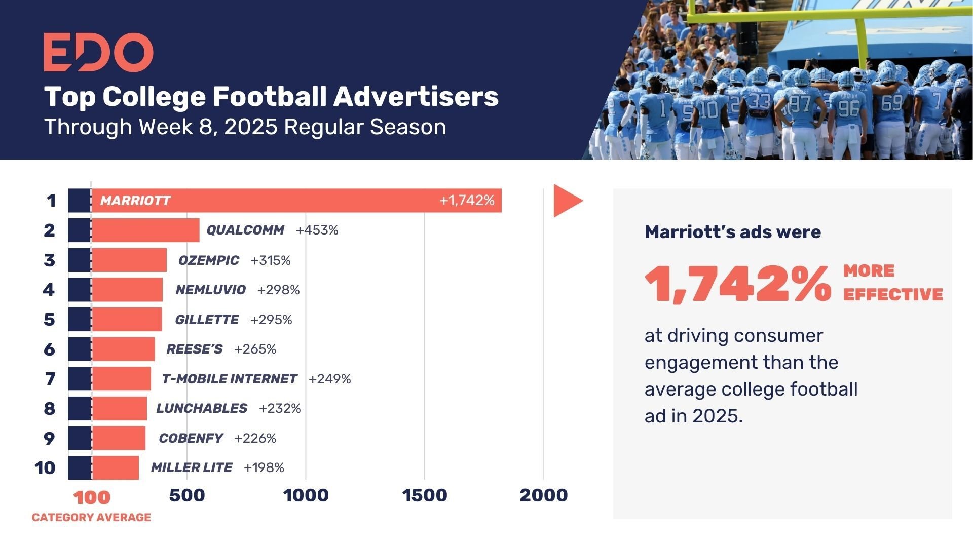 College Football Ad Effectiveness Up 10% as Championship Season Looms | EDO