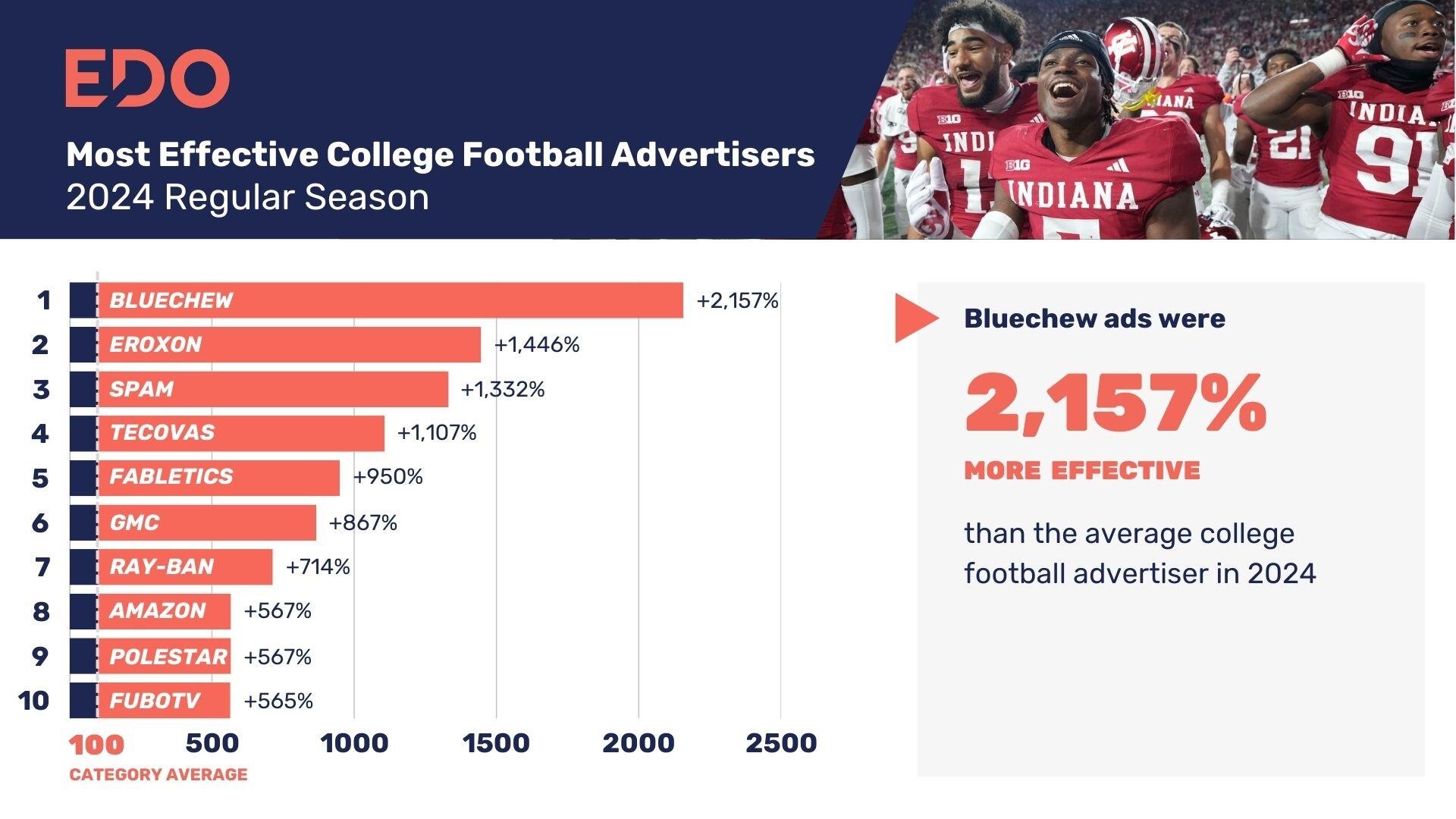 Meds, Snacks, Apparel: See Which Brands Won 2024’s College Football ...