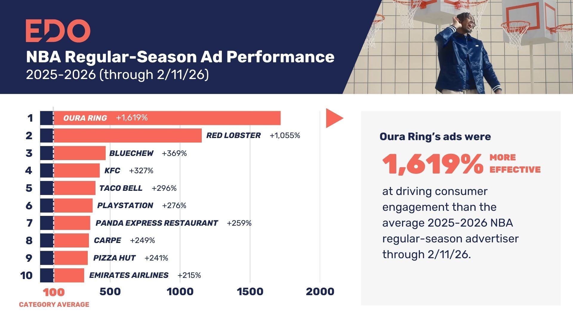 NBA Ad Impact is Up 62% YoY — And These Brands Are Leading the Way | EDO