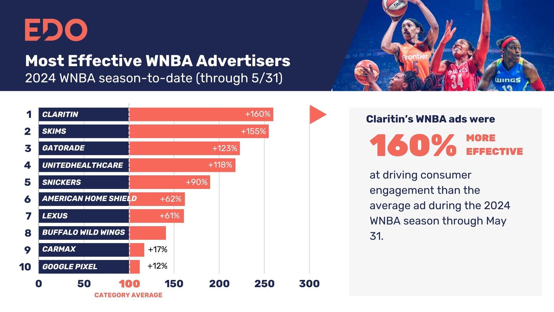 Why WNBA Advertisers Are Already Winning, Month Into New Season | EDO