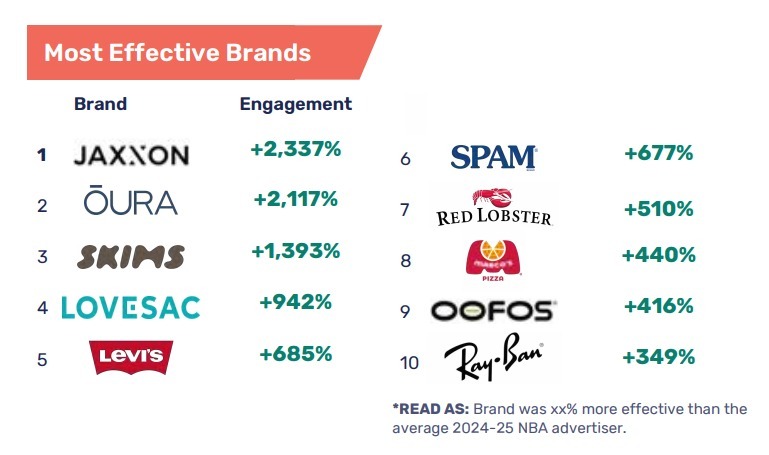 NBA Advertising Maintains 24% Engagement Lift Over Primetime TV | EDO